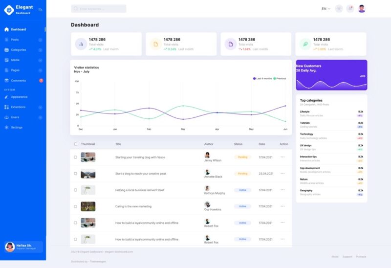 10 Fresh & Free Bootstrap 5 Admin and Dashboard Templates 2025 - Theme ...